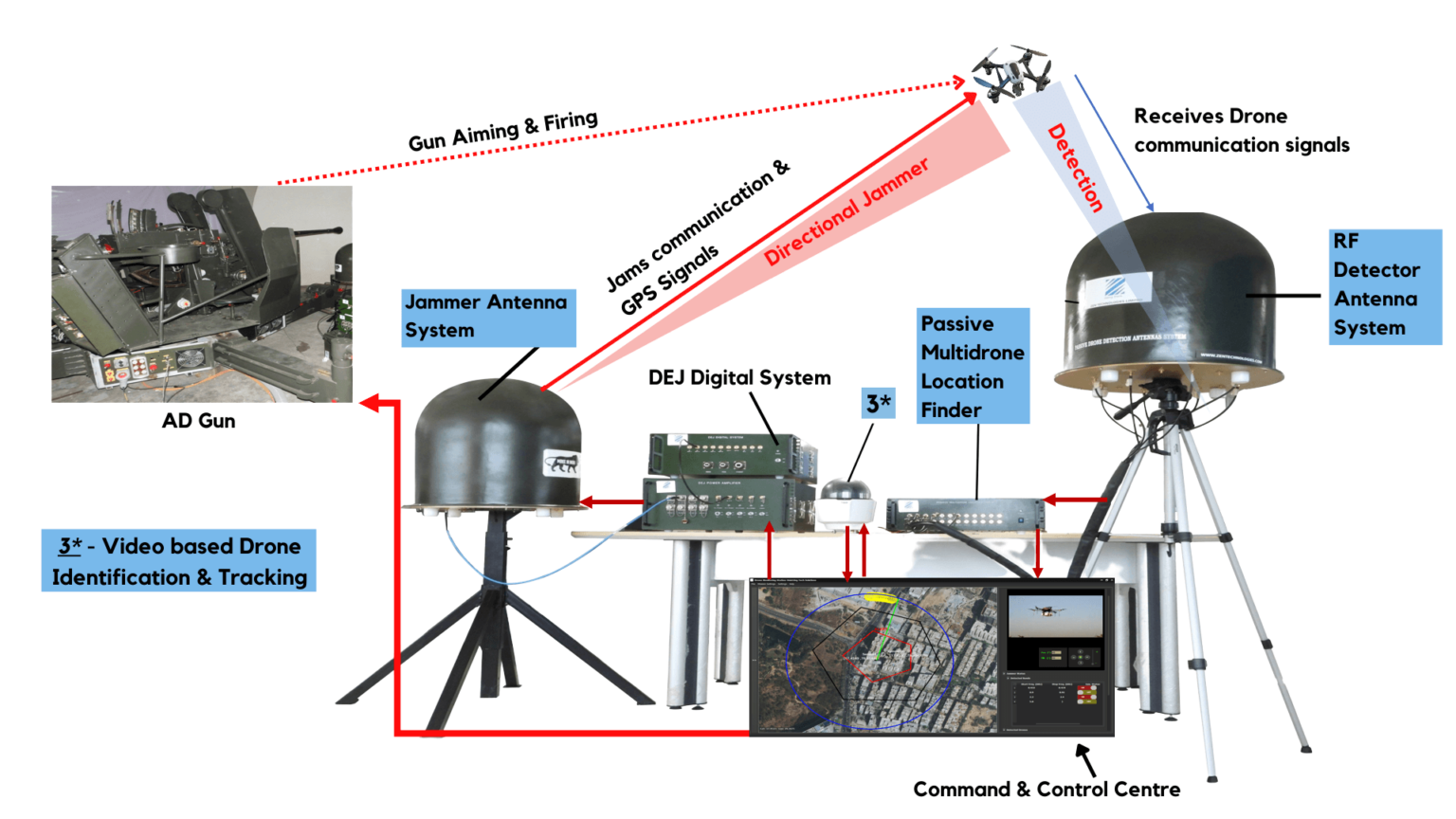 DRONE SUPPRESSION SYSTEMS – HARD KILL – Zen Technologies – Blog